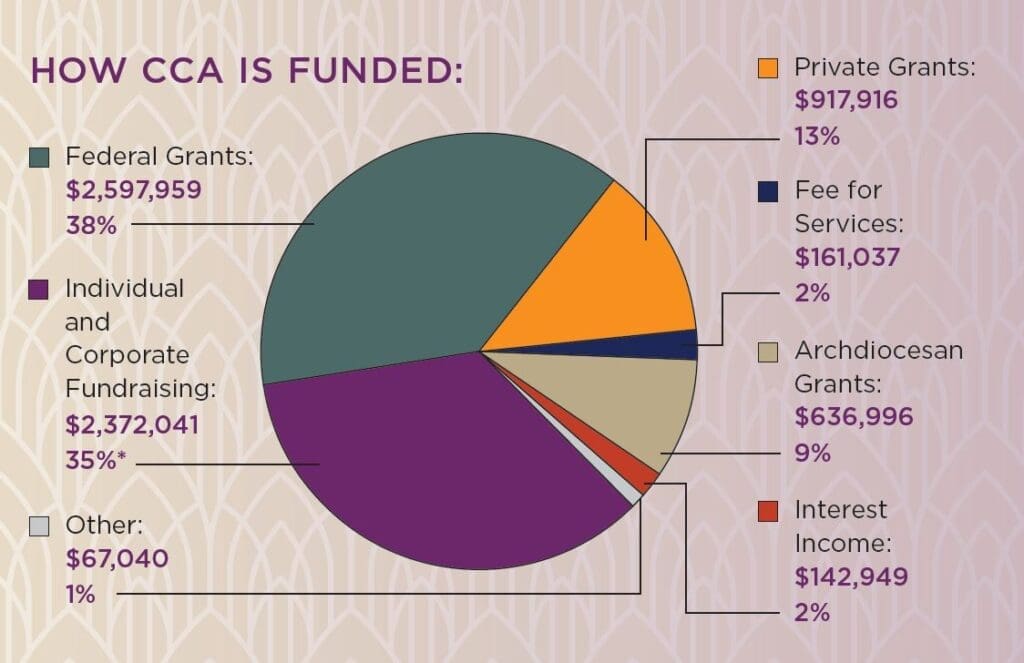 Financials | Catholic Charities Atlanta