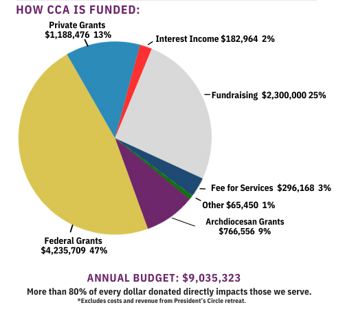Financials | Catholic Charities Atlanta
